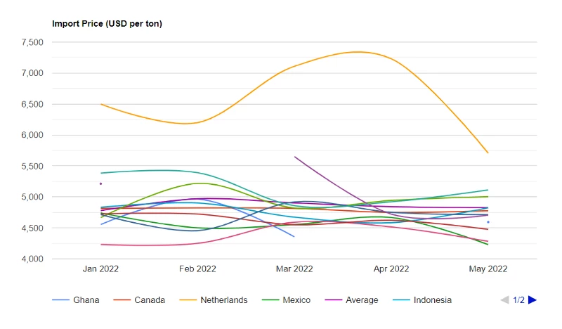 U.S. Cocoa Butter Price per Ton May 2022 - IndexBox