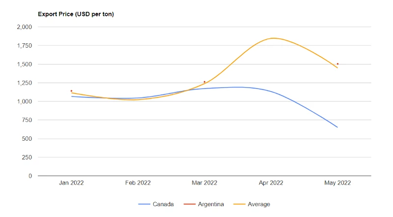 U.S. Ethylbenzene Price per Ton May 2022 - IndexBox