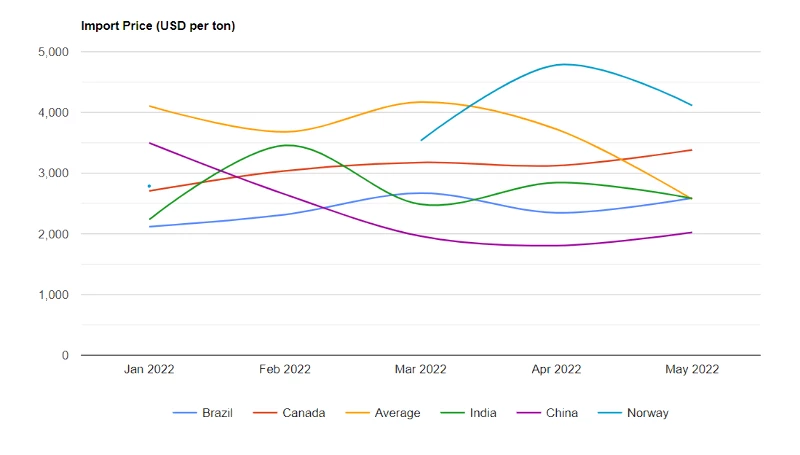 U.S. Ferro-Silicon Price per Ton May 2022 - IndexBox