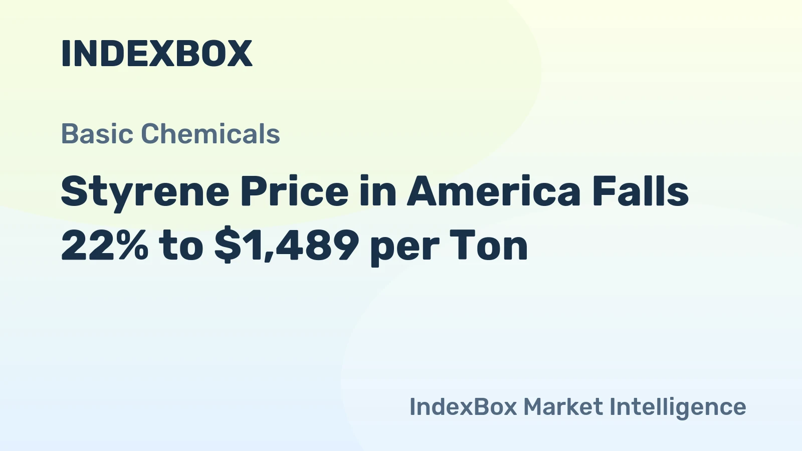 Styrene Price in America Falls 22% to $1,489 per Ton