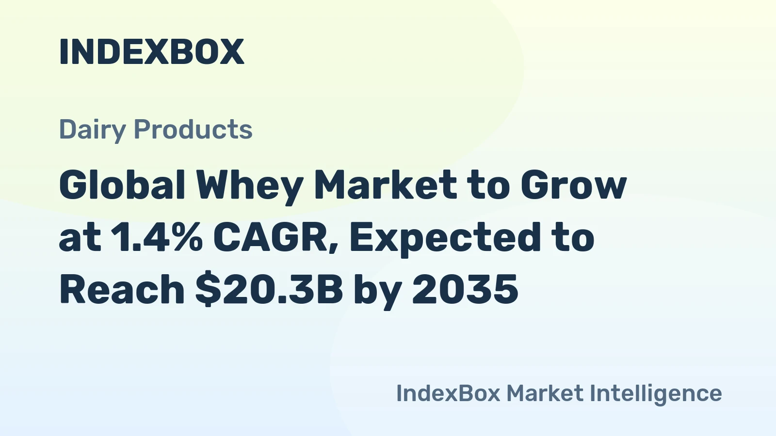 Global Whey Market to Grow at 1.4% CAGR, Expected to Reach $20.3B by 2035