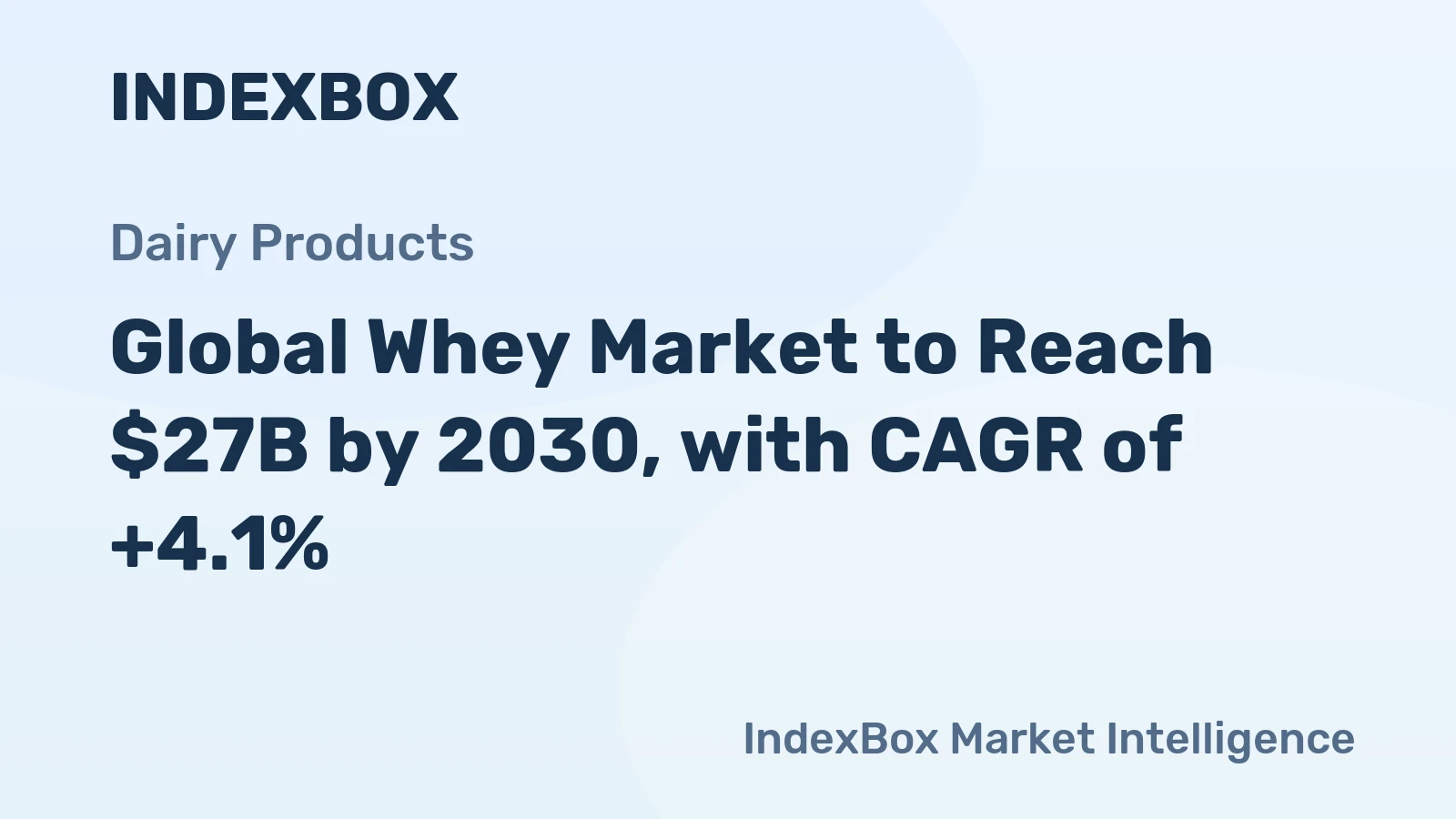 Global Whey Market to Reach $27B by 2030, with CAGR of +4.1%