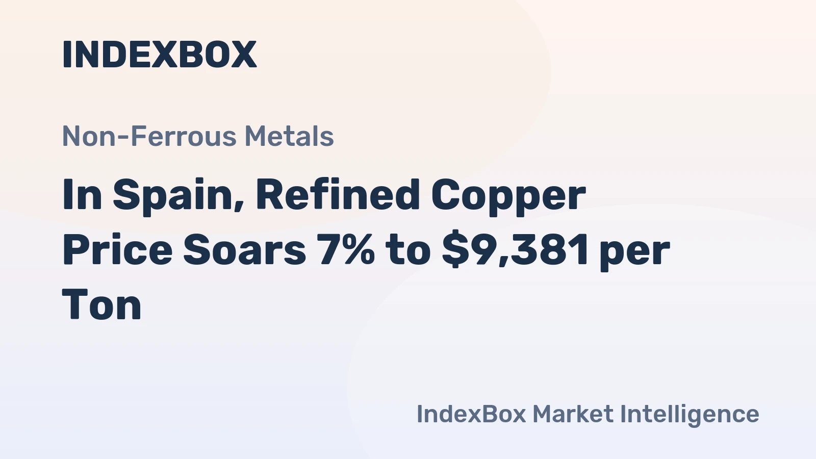 In Spain, Refined Copper Price Soars 7% to $9,381 per Ton