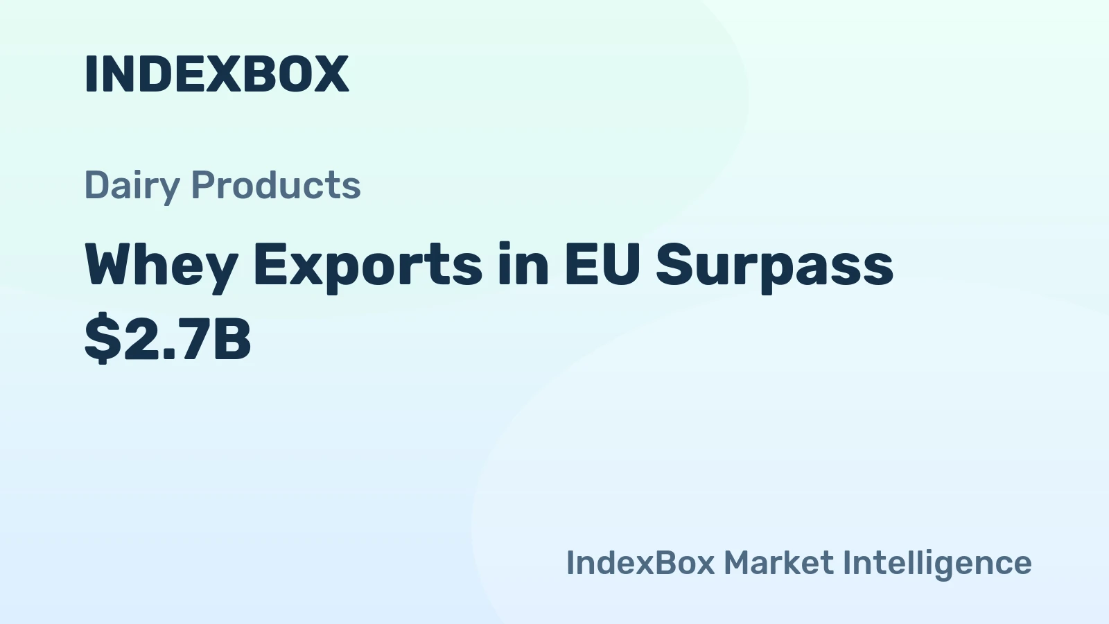 Whey Exports in EU Surpass $2.7B