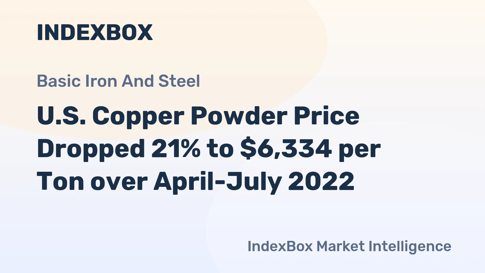 U.S. Copper Powder Price Dropped 21% to $6,334 per Ton over April-July 2022