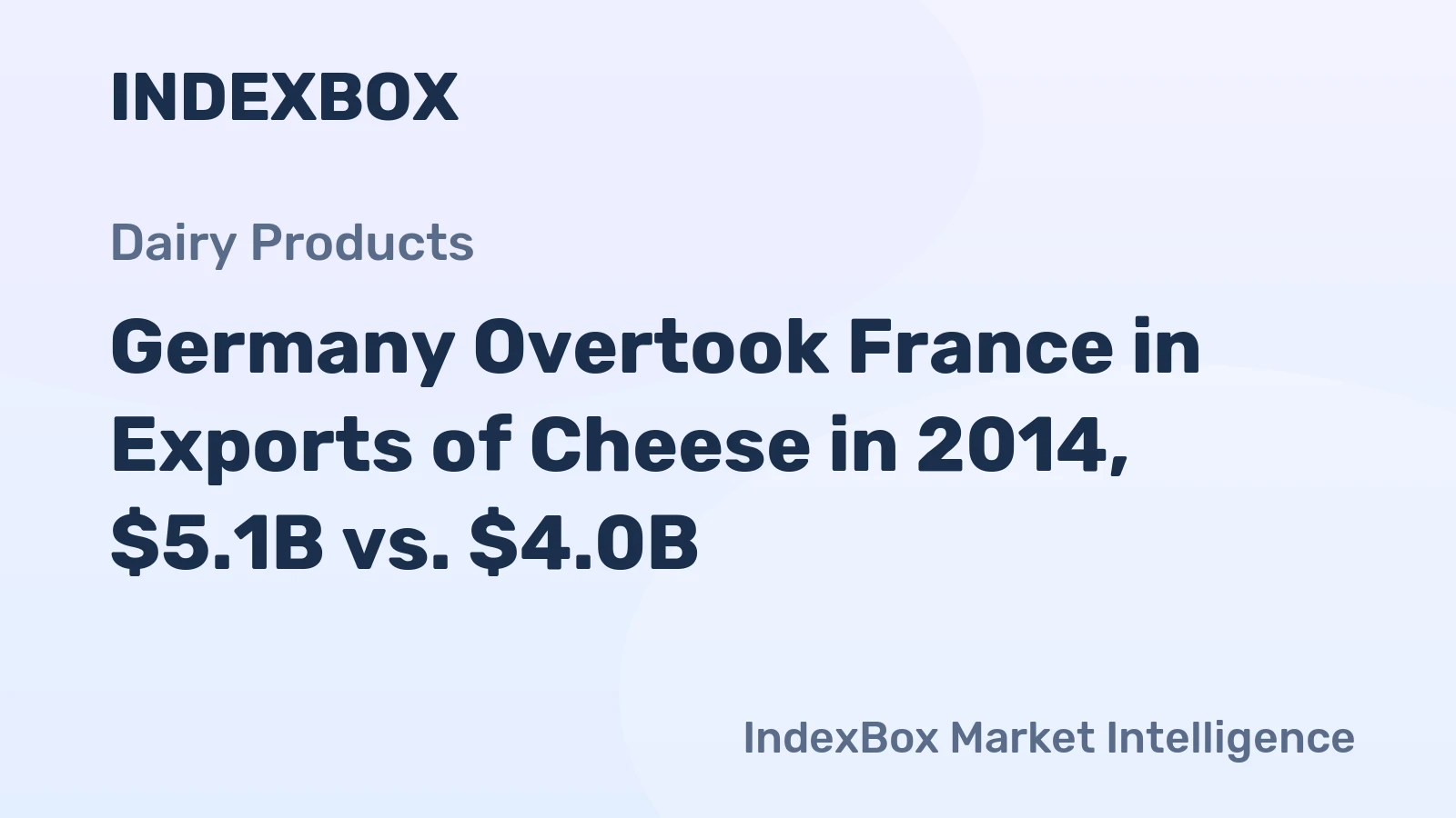 Germany Overtook France in Exports of Cheese in 2014, $5.1B vs. $4.0B