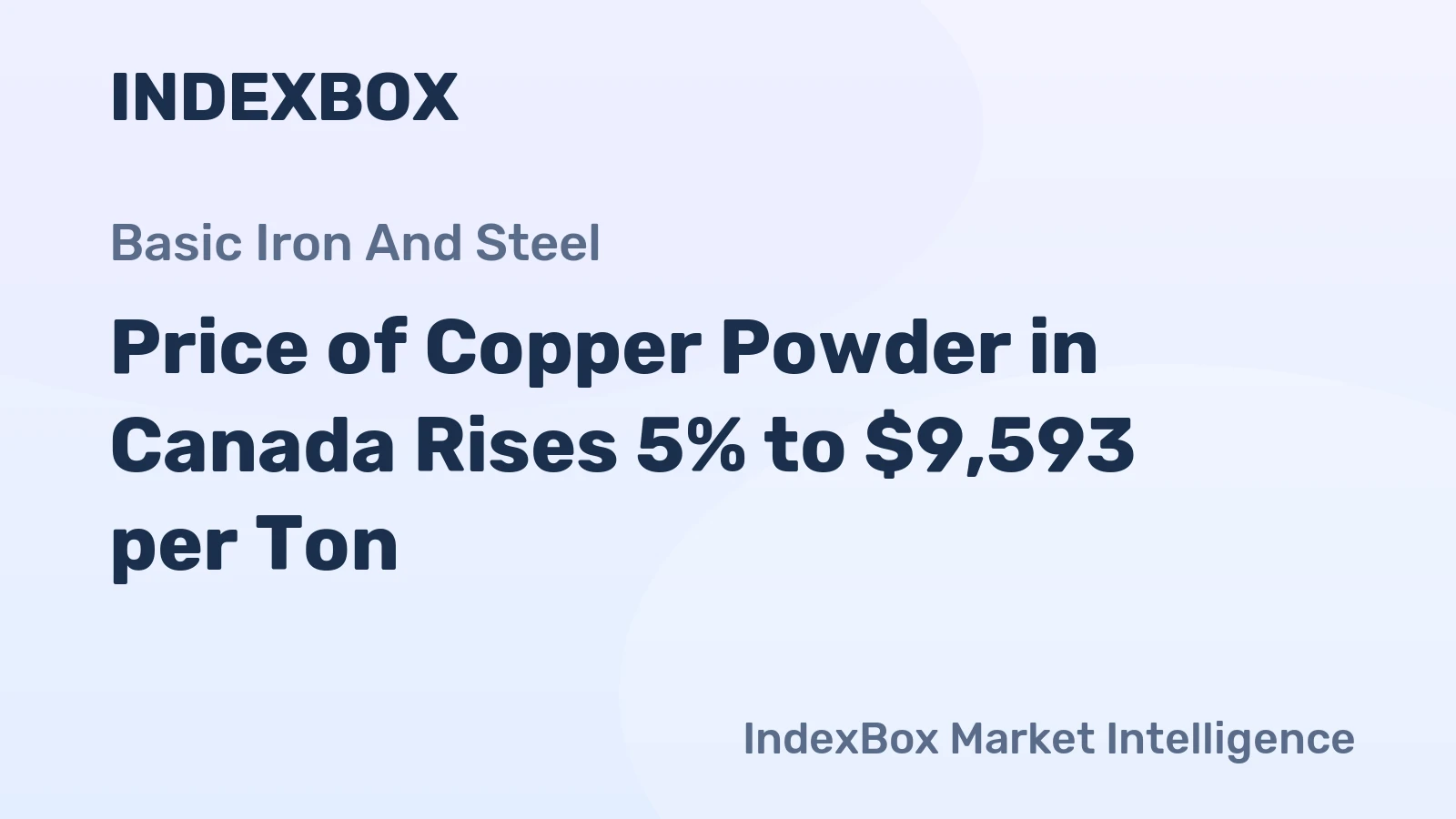 Price of Copper Powder in Canada Rises 5% to $9,593 per Ton