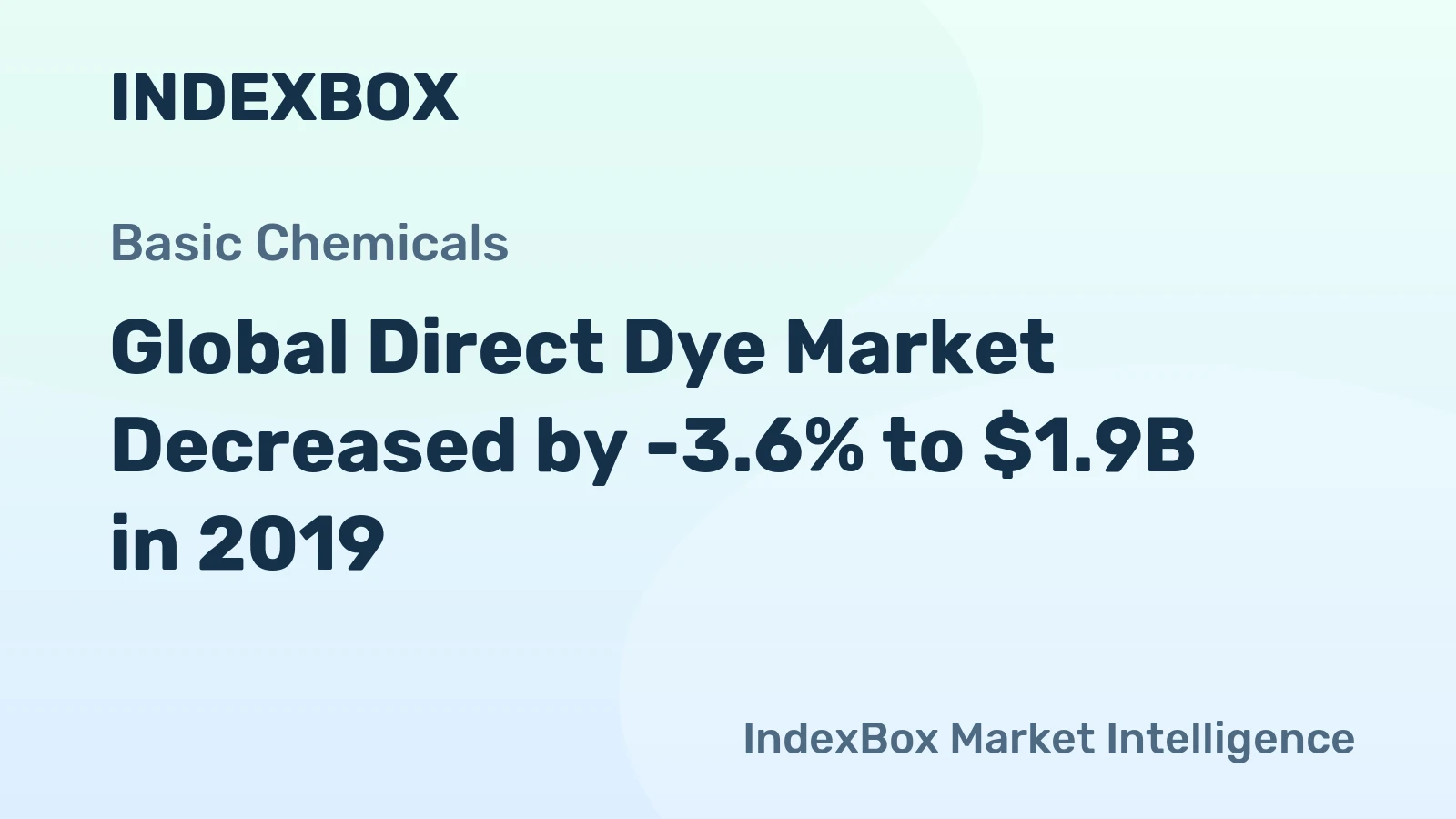 Global Direct Dye Market Decreased by -3.6% to $1.9B in 2019