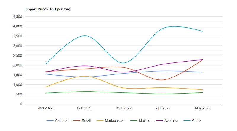 U.S. Graphite Price per Ton May 2022 - IndexBox
