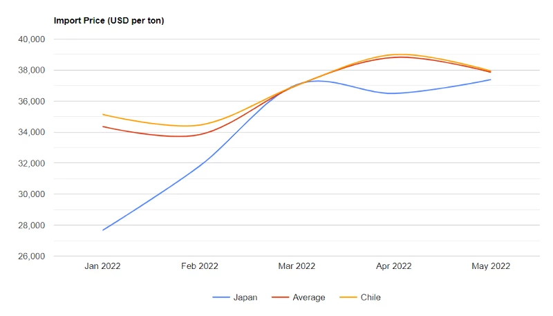 U.S. Iodine Price per Ton May 2022 - IndexBox