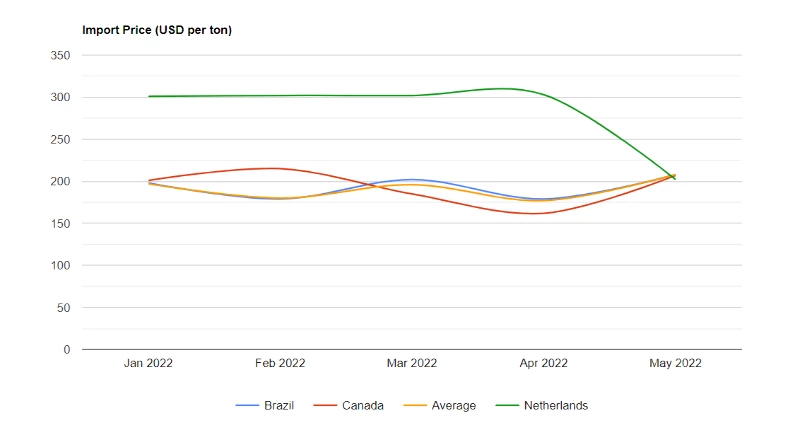 U.S. Iron Ore Price per Ton May 2022 - IndexBox