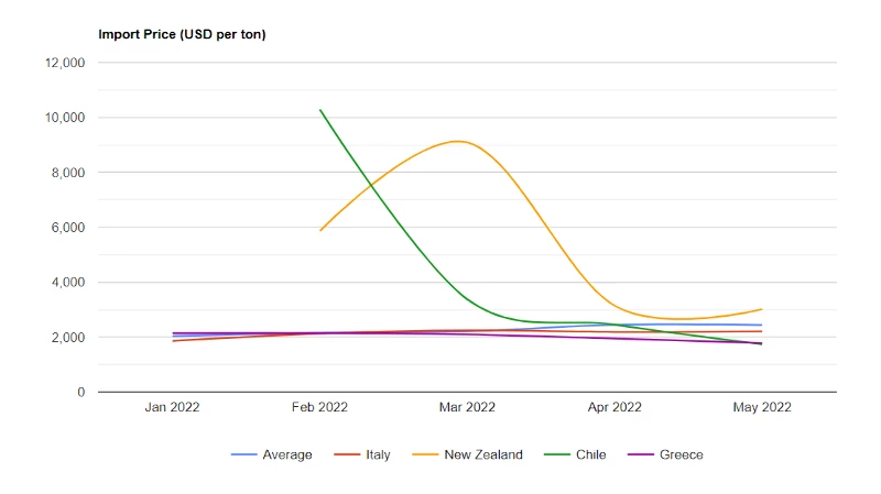 U.S. Kiwi Fruit Price per Ton May 2022 - IndexBox