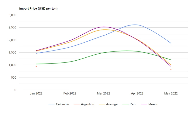 U.S. Lemon Price per Ton May 2022 - IndexBox