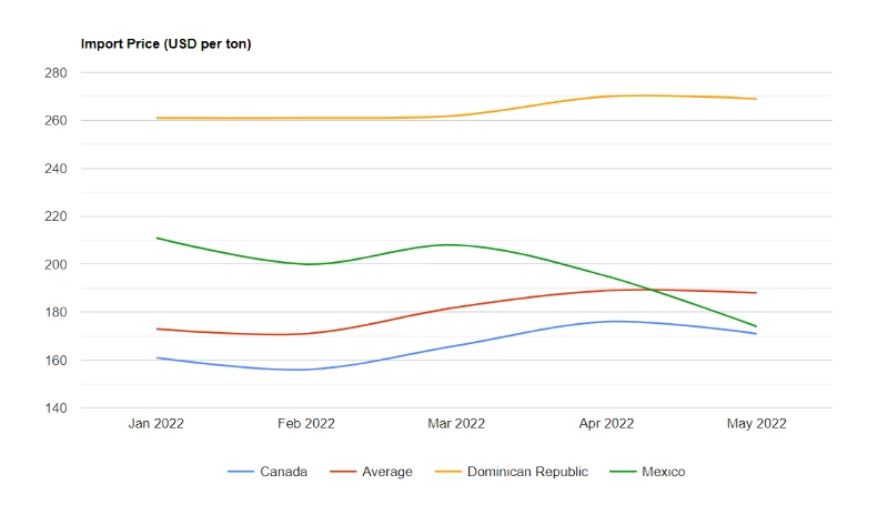 U.S. Lime Price per Ton May 2022 - IndexBox