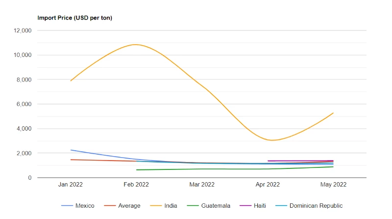 U.S. Mango Price per Ton May 2022 - IndexBox