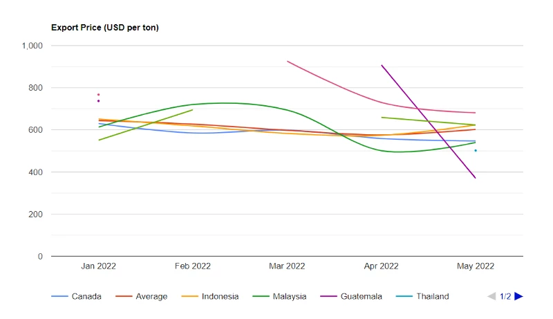 U.S. Millet Price per Ton May 2022 - IndexBox