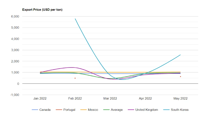 U.S. Molasse Price per Ton May 2022 - IndexBox