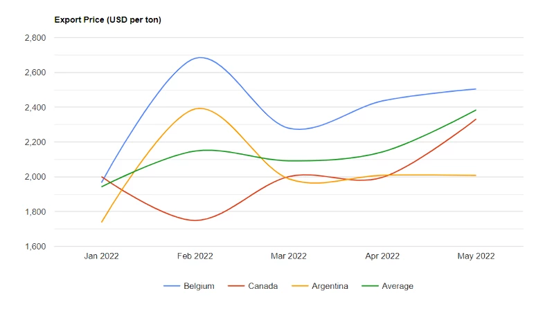 U.S. Monoethanolamine Price per Ton May 2022 - IndexBox