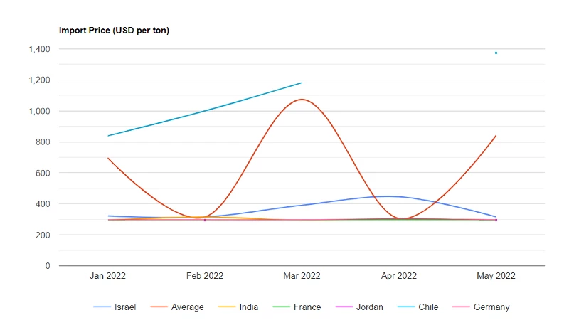 U.S. Potassium Nitrate Price per Ton May 2022 - IndexBox