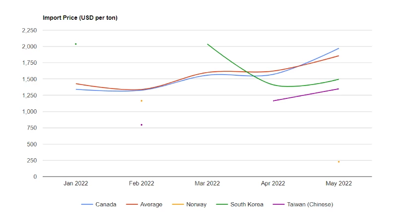 U.S. Nitric and Sulphonitric Price per Ton May 2022 - IndexBox