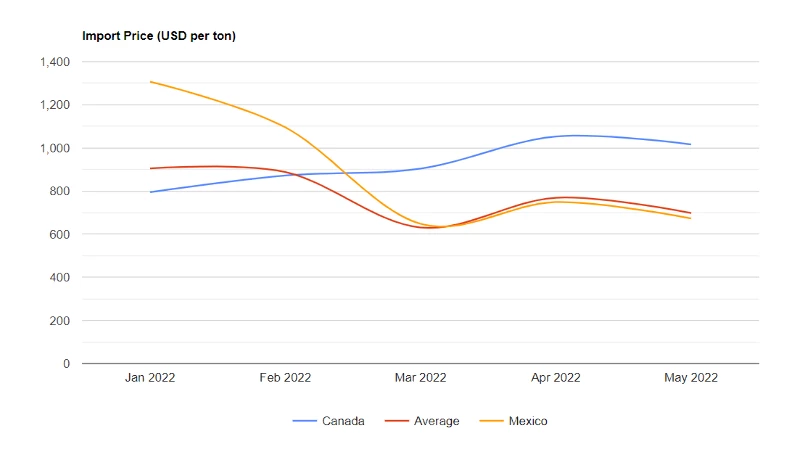 U.S. Onion Price per Ton May 2022 - IndexBox