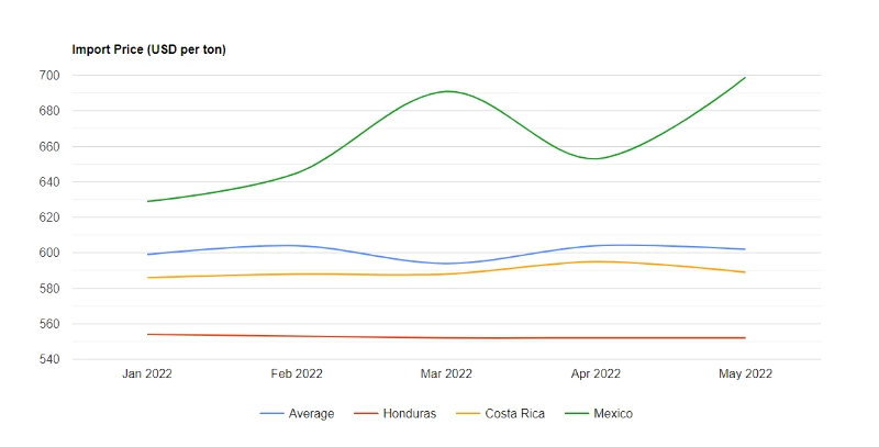 U.S. Pineapple Price per Ton May 2022 - IndexBox