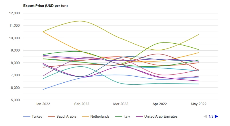 U.S. Pistachio Price per Ton May 2022 - IndexBox