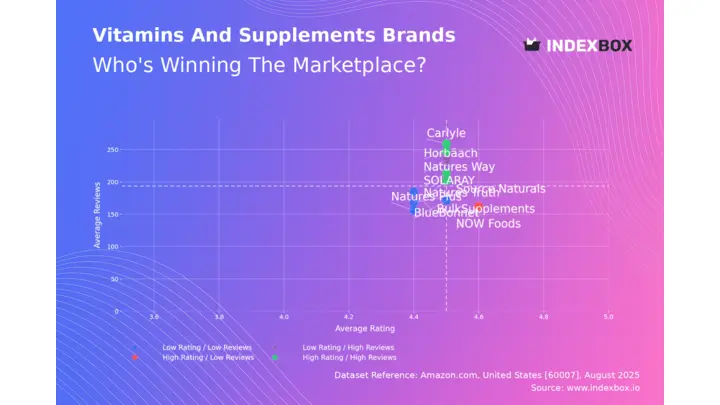 Vitamins and Supplements Market Analysis: Star Brands, Niche Players, and the Trust vs. Volume Trade-Off