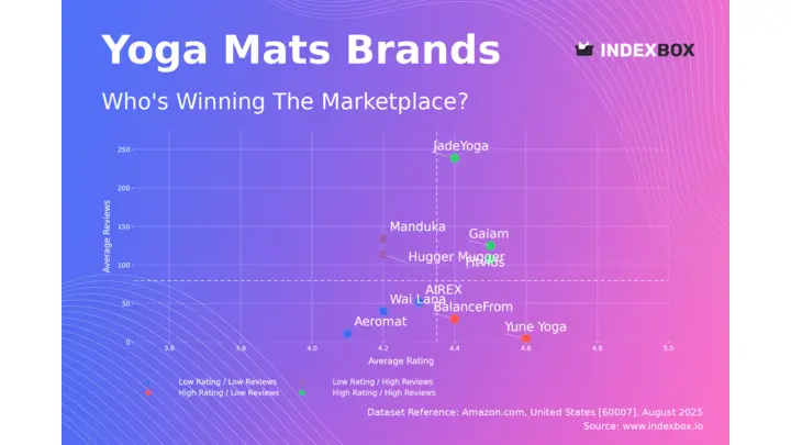 Yoga Mat Market Analysis: How Ratings and Reviews Drive Brand Success