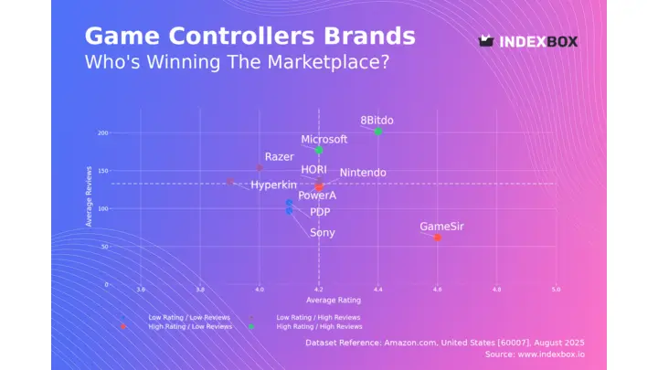 Game Controller Market Analysis: 8Bitdo and Microsoft Lead with High Ratings and Volume