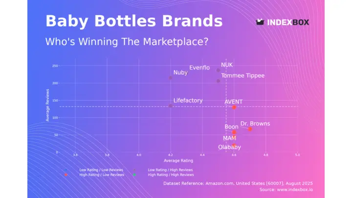 Baby Bottle Market Analysis: the Elusive Star Brand Opportunity