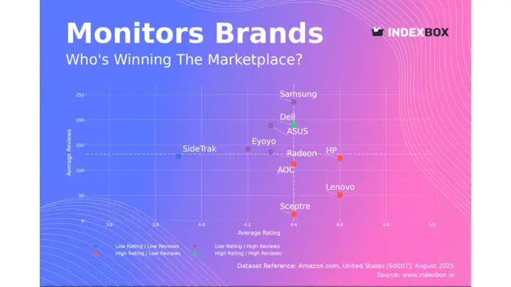 Dell Emerges as the Sole Star in Monitor Market Analysis, Leading in Both Ratings and Volume