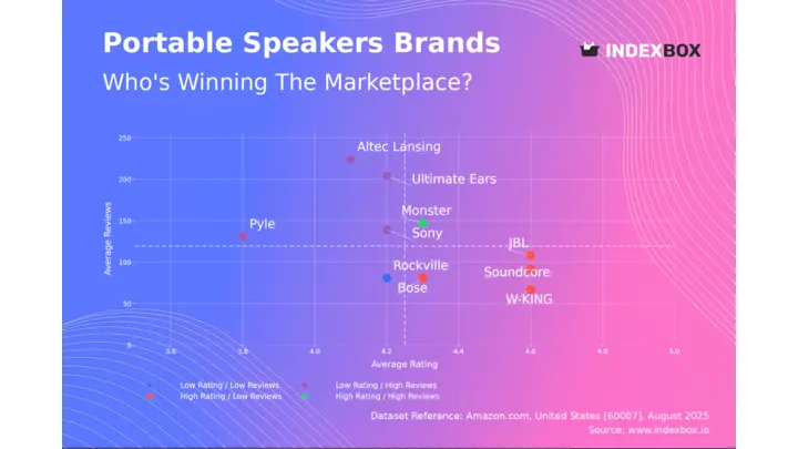 Portable Speaker Market Analysis: Rating vs. Reviews Reveals Strategic Brand Positions