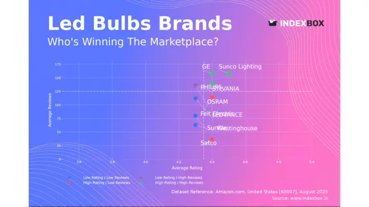 LED Bulbs Market: How High Ratings and High Reviews Drive Market Leadership