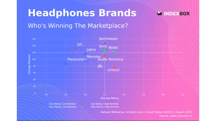 Headphone Market Analysis: Sony & Beats Lead with High Ratings and Volume