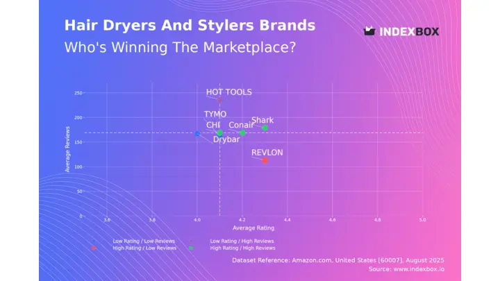 Hair Dryer Market Analysis: Shark and Conair Lead as Star Brands