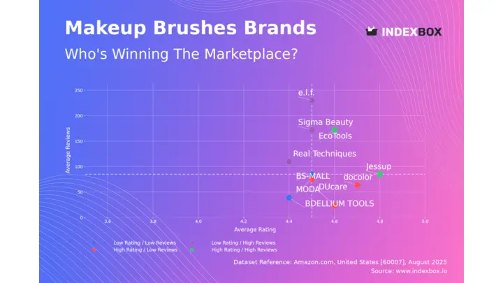 Makeup Brushes Market Analysis: Rating vs. Reviews Reveal Strategic Brand Quadrants