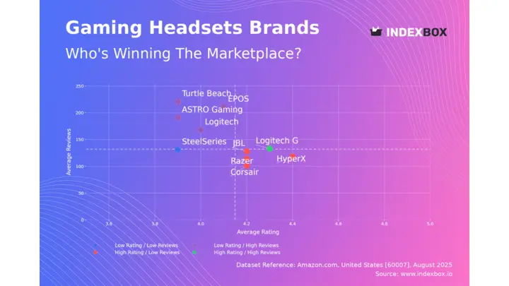 Gaming Headsets Market Analysis: Logitech G Leads in Ratings and Reviews