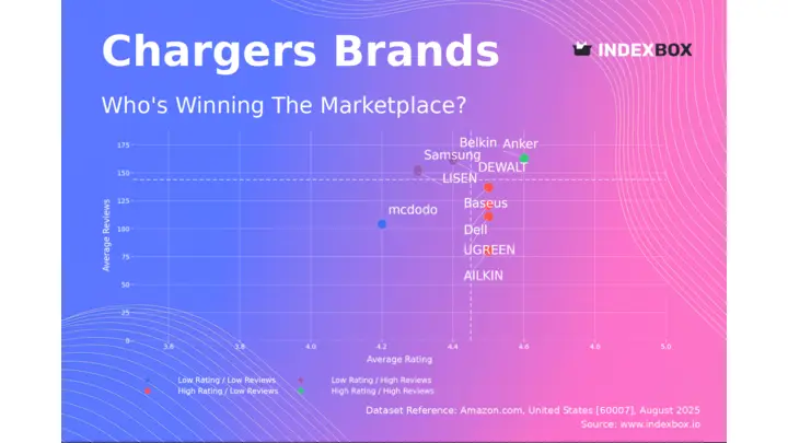 Charger Market Analysis: Anker Dominates with High Ratings and Volume
