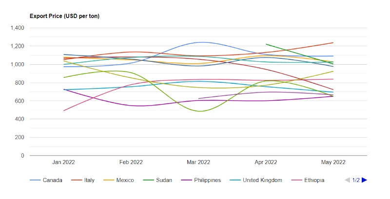 U.S. Pulses Price per Ton May 2022 - IndexBox