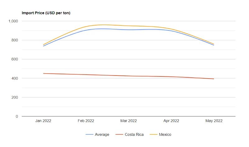 U.S. Pumpkin Price per Ton May 2022 - IndexBox