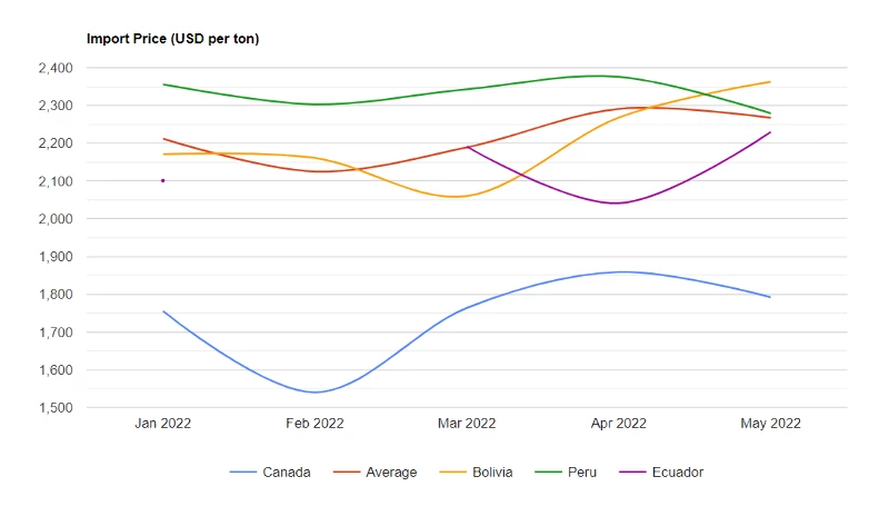 U.S. Quinoa Price per Ton May 2022 - IndexBox