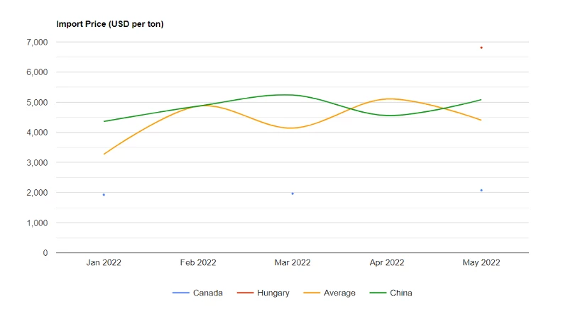 U.S. Rabbit Meat Price per Ton May 2022 - IndexBox