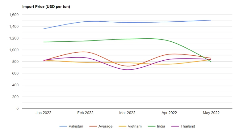 U.S. Rice Price per Ton May 2022 - IndexBox