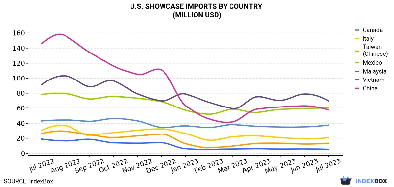 U.S. Showcase Imports By Country (Million USD)