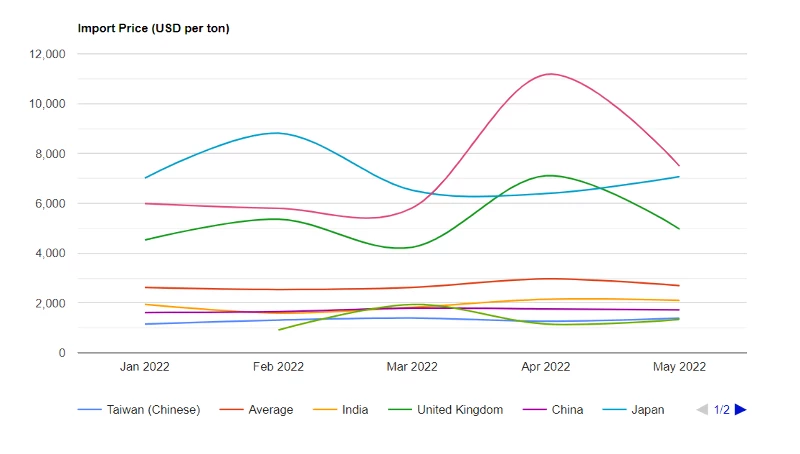 U.S. Silicon Dioxide Price per Ton May 2022 - IndexBox