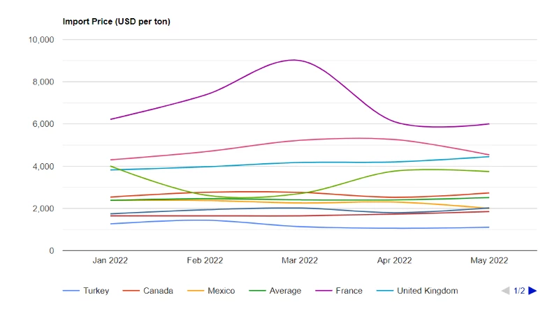U.S. Soap Price per Ton May 2022 - IndexBox