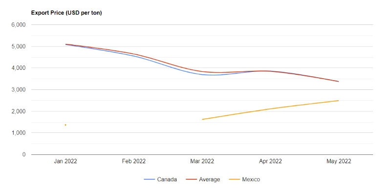 U.S. Strawberry Price per Ton May 2022 - IndexBox
