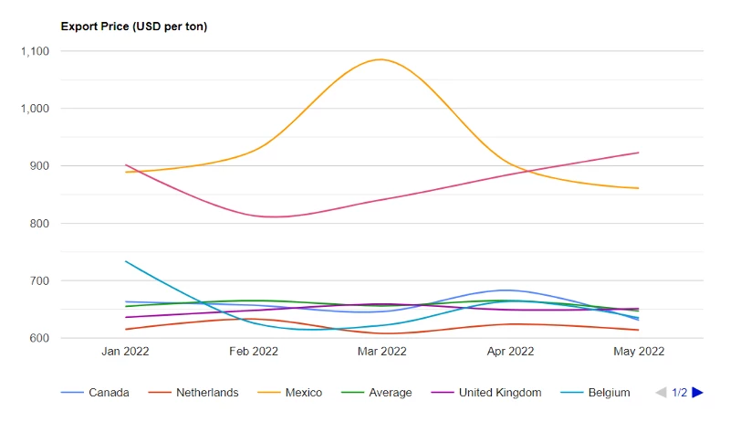 U.S. Sweet Potato Price per Ton May 2022 - IndexBox