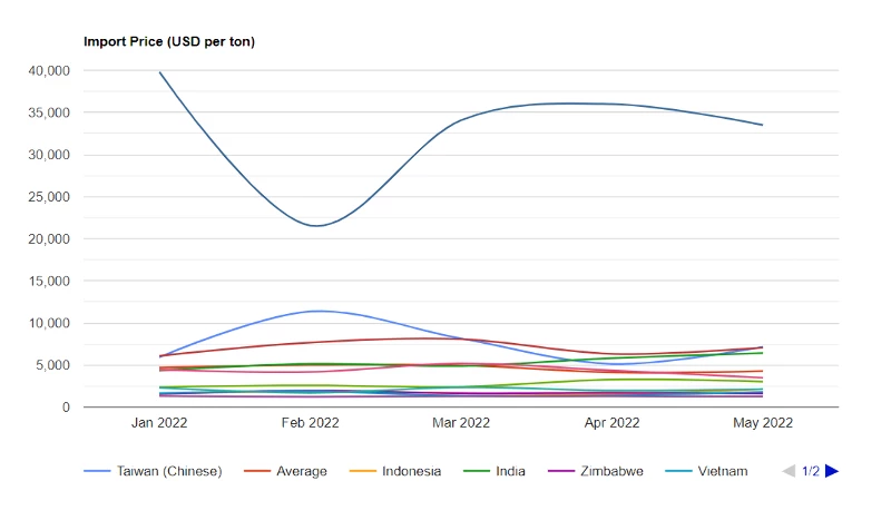 U.S. Tea Price per Ton May 2022 - IndexBox